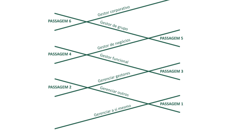 Pipeline de liderança nas PME - VBMC Consultores