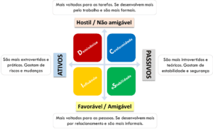 DISC: entenda o que é, seus fatores e importância
